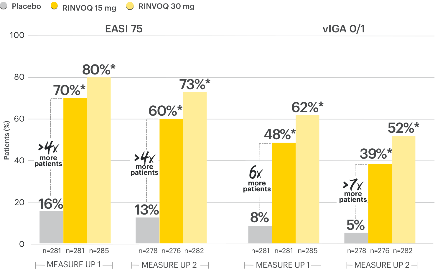 RINVOQ® (upadacitinib) Itch Relief and Skin Clearance Results