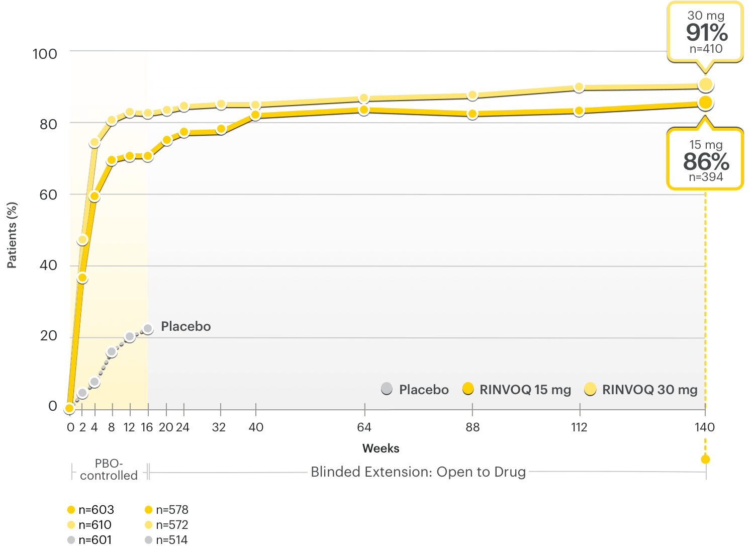 RINVOQ® (upadacitinib) Itch Relief and Skin Clearance Results