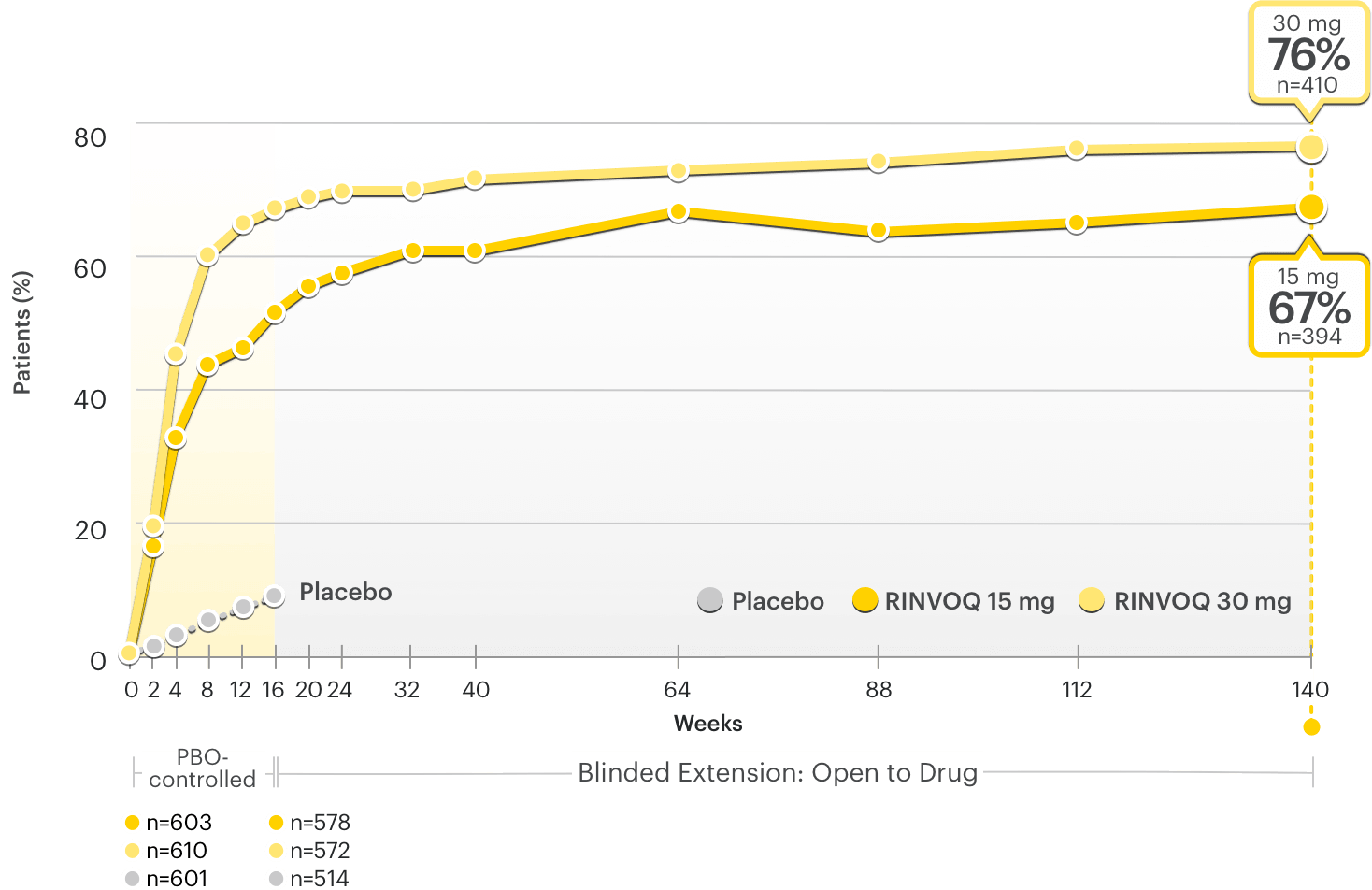 RINVOQ® (upadacitinib) Itch Relief and Skin Clearance Results