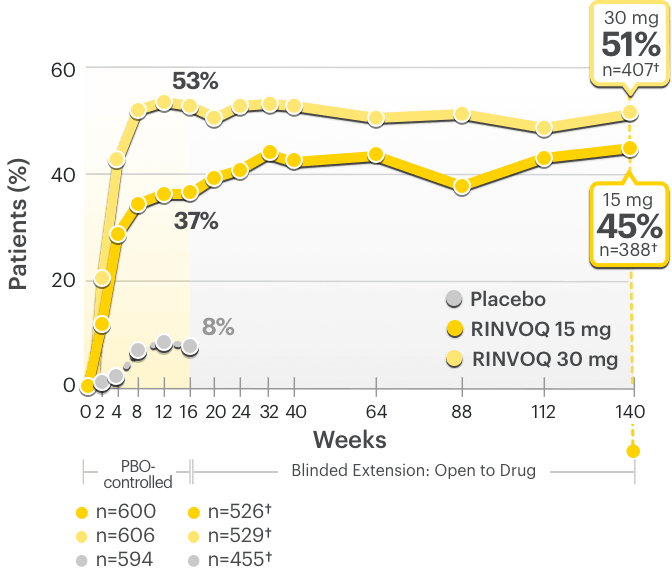 RINVOQ® (upadacitinib) Itch Relief and Skin Clearance Results
