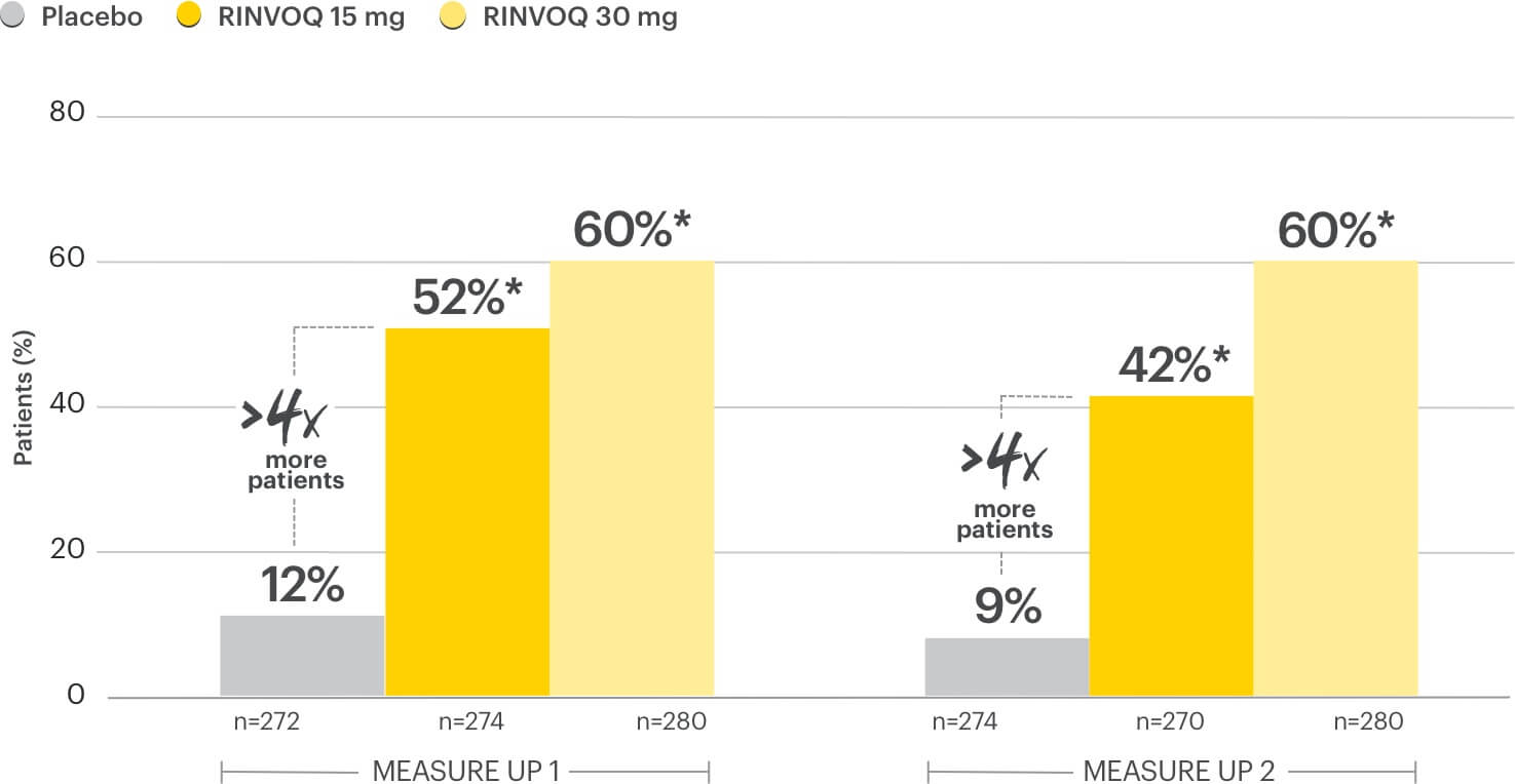 RINVOQ® (upadacitinib) Itch Relief and Skin Clearance Results