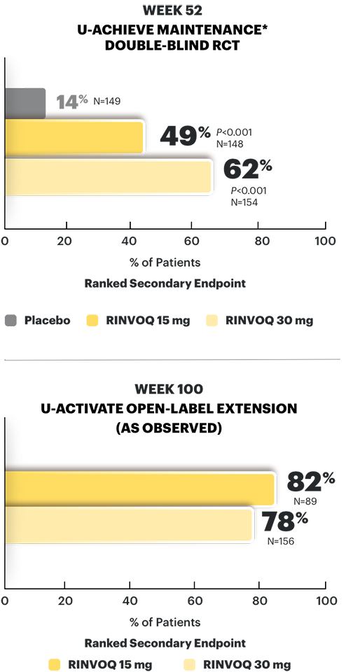 Efficacy - RINVOQ® (upadacitinib) for Ulcerative Colitis