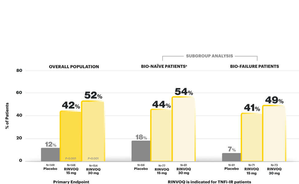 Efficacy - RINVOQ® (upadacitinib) for Ulcerative Colitis