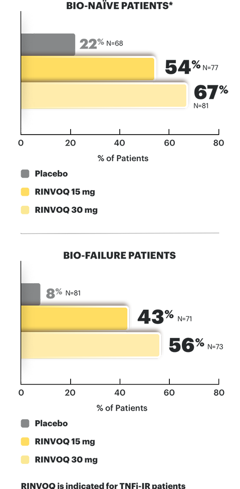 Efficacy - RINVOQ® (upadacitinib) for Ulcerative Colitis