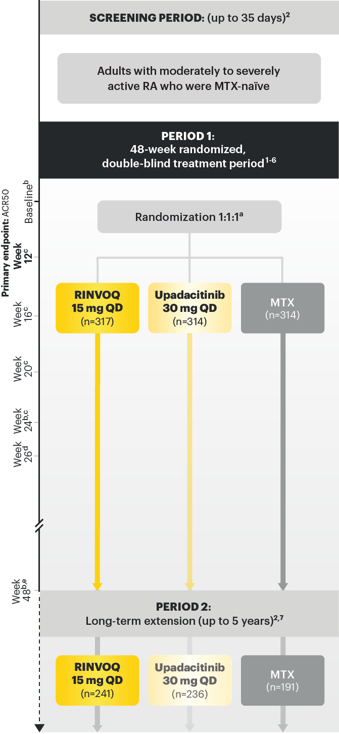 RINVOQ™ (upadacitinib) | For Healthcare Professionals