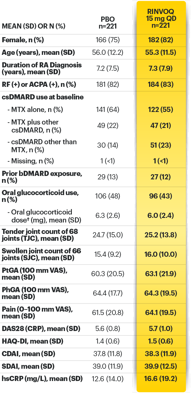 RINVOQ™ (upadacitinib) | For Healthcare Professionals