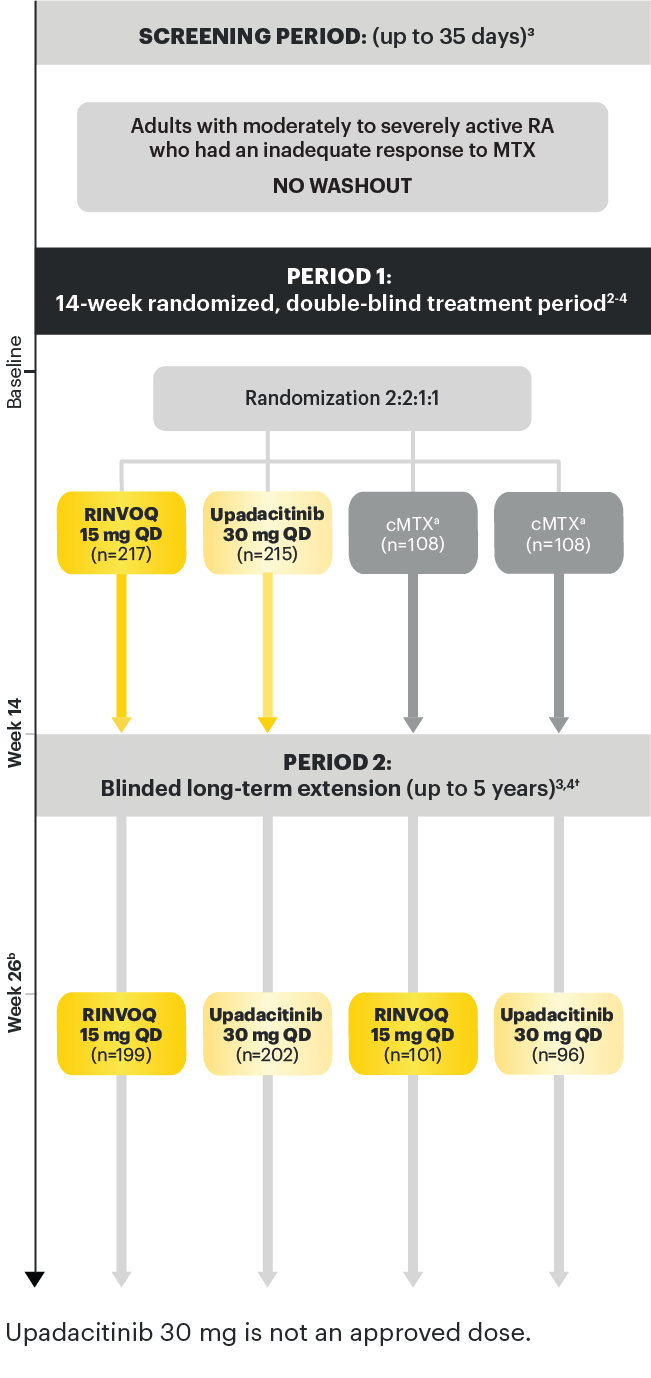 RINVOQ™ (upadacitinib) | For Healthcare Professionals